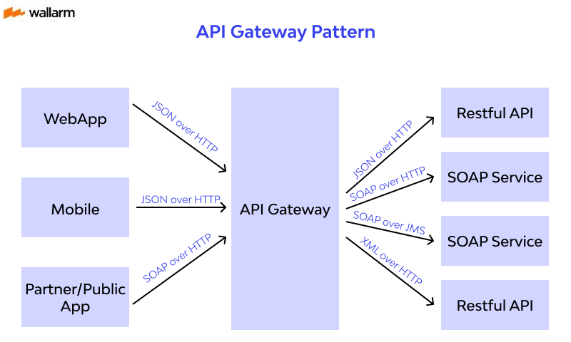 What is an API Gateway? How Does it Work?
